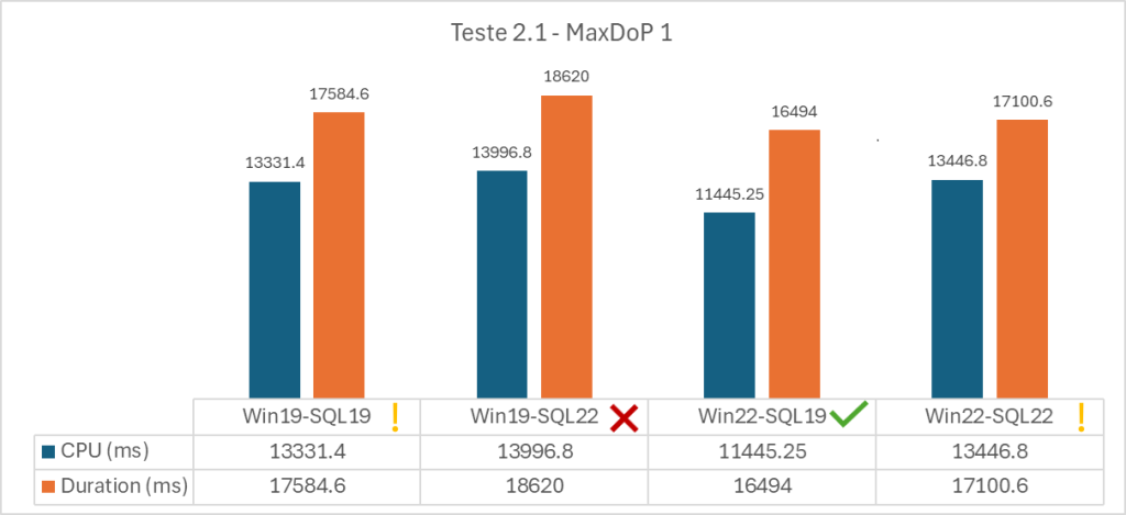 Comparativo de Performance: SQL Server 2019 é mais rápido que o 2022 ...